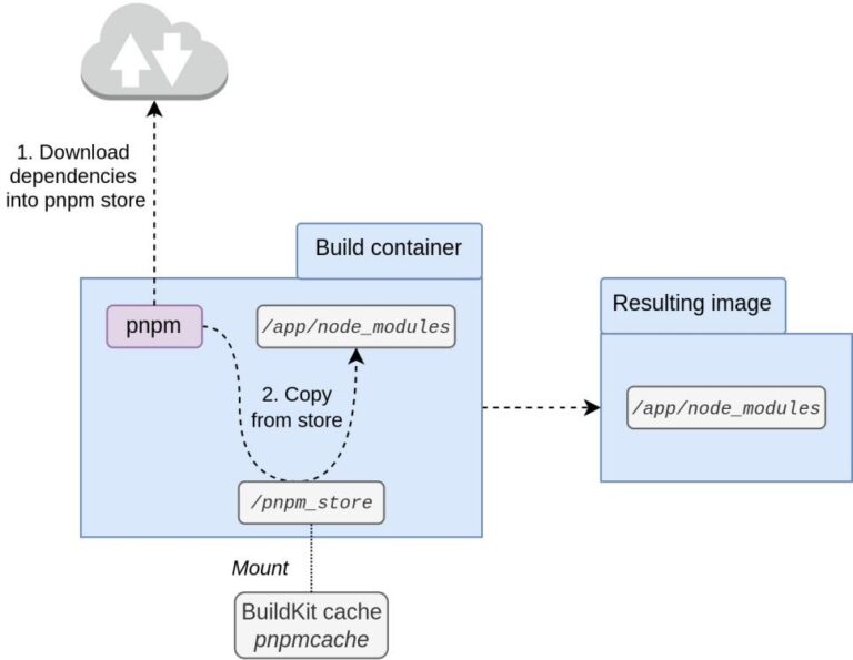 Optimize NodeJS Docker image build with BuildKit and pnpm
